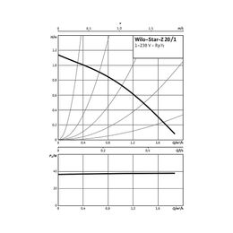 WILO Nassläufer-Standardpumpe Star-Z 20/1 Rp 1/2" 1x230V 38W 4028111