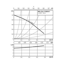 WILO Nassläufer-Hocheffizienzpumpe Star-Z NOVA T, G1-PN10 1x230V 7W 4222640