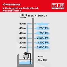 T.I.P. HWW K-1000/50 Plus Hauswasserwerk 30189, 50 l Kessel, 3.500 l/h, 46 m F&ouml;rderh&ouml;he, 800 W, Stahl-Druckkessel