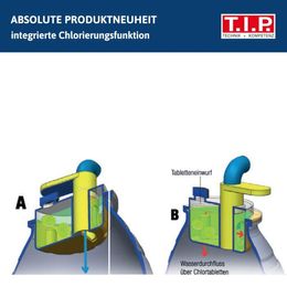 T.I.P. 2in1 Pool-Filterset und Chlordosierer - 15 m³ Becken, 4.000 l/h, inkl. Filterballs, ChlorComfort 15000, 30302
