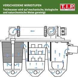T.I.P. Profi Teichfilter-Set - Für 30.000 l Teich, UV-C 24 W, Mehrkammersystem, MTS 30000 UV 24 INOX, 30288