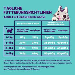 Edgard & Cooper St&uuml;ckchen in So&szlig;e Freilaufhuhn Katzen-Nassfutter ohne Zuckerzusatz 18x85g
